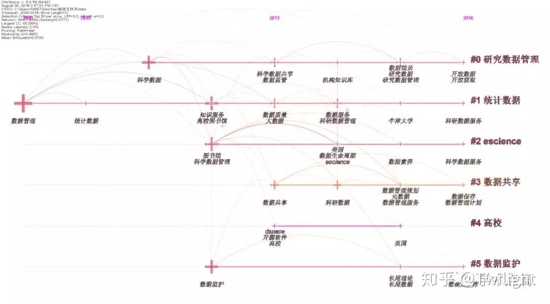CiteSpace关键词时间线图谱含义详细解析 - 知乎