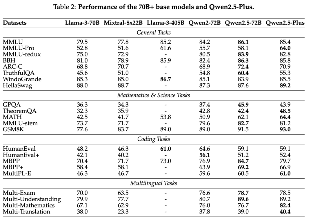 【LLM】Qwen2.5技术报告详细解读 - 知乎