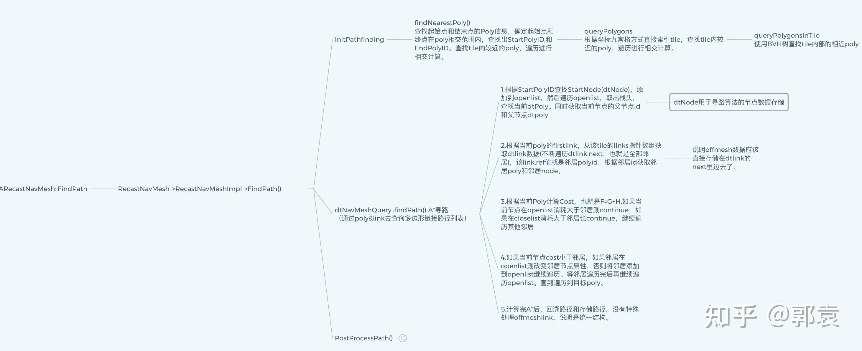 引擎架构剖析——寻路技术分析andue4 Recastnavmesh流程全解析五 知乎
