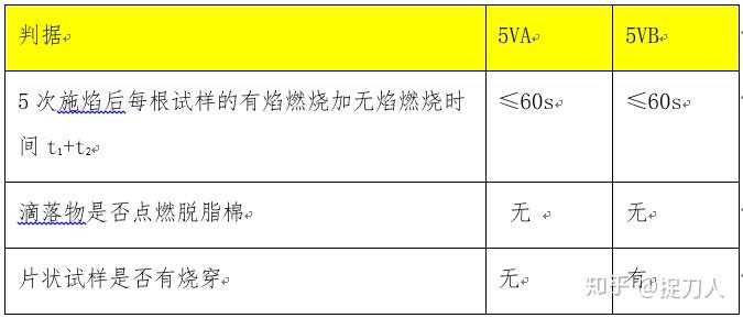 塑料阻燃 UL 94测试介绍 - 知乎