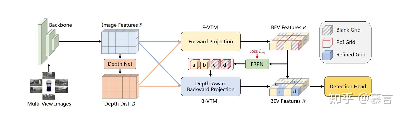 FB-BEV && DFA3D 解读 - 知乎