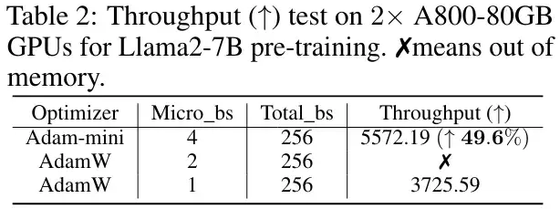 Adam有了mini版：内存占用少一半，吞吐量提升50% - 知乎