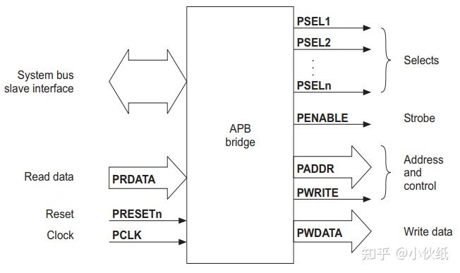 AMBA总线之APB - 知乎