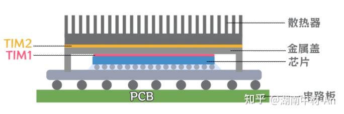 芯片散热材料——TIM（热界面材料）TIM1、TIM2、TIM1.5 - 知乎