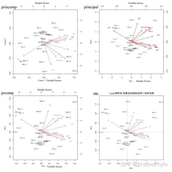 R统计绘图-PCA详解1(princomp/principal/prcomp/rda等) - 知乎