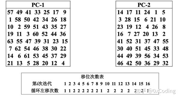 现代密码学0x0B｜DES算法（轮函数、密钥编排） - 知乎