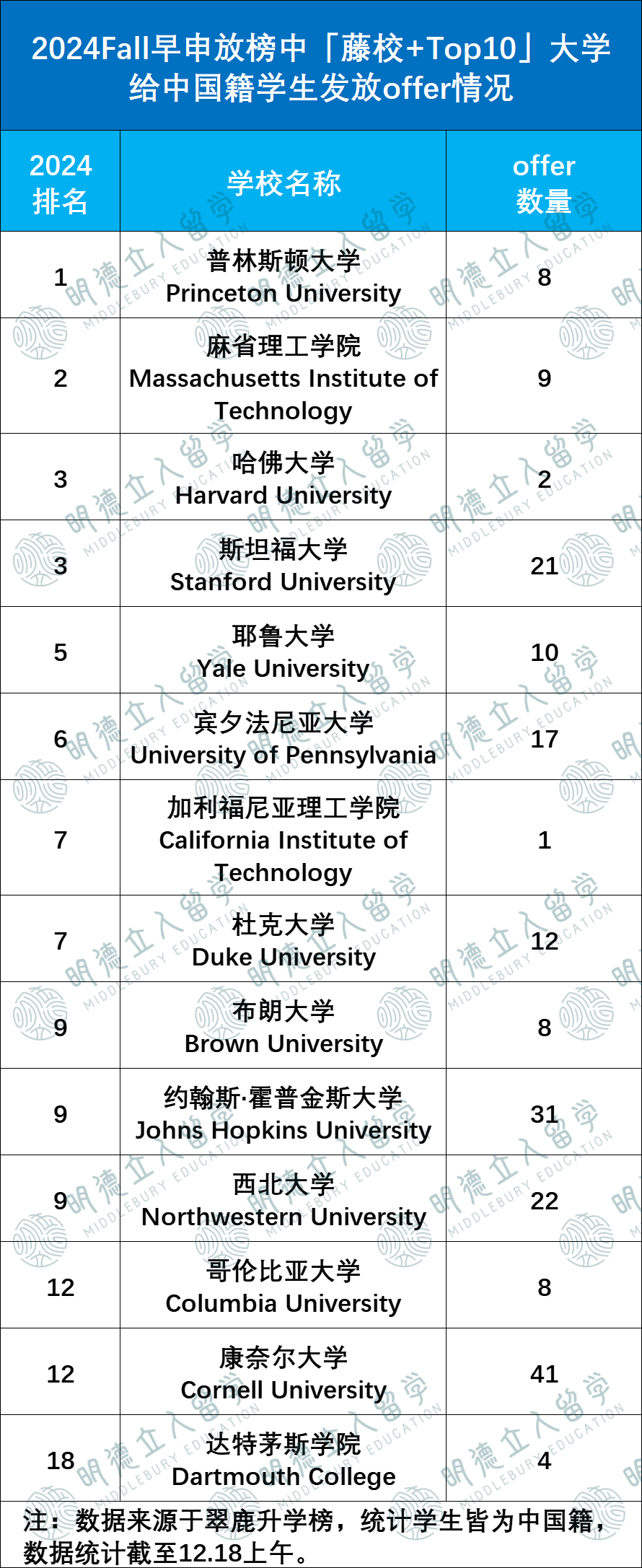 431个T30 offer！24Fall的北京学生是留学圈最大赢家？ - 知乎