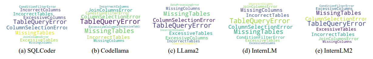 文献阅读：Benchmarking the Text-to-SQL Capability of Large Language Models ...