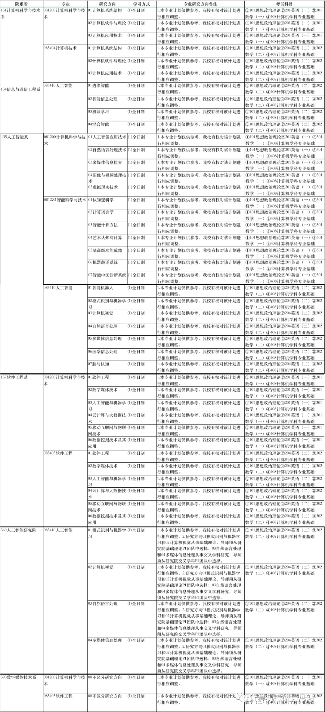 厦门大学23计算机考研情况（1）初复试占比各一半，复试变数挺大的，可以提前准备CCFCSP认证、ACM竞赛等 - 知乎