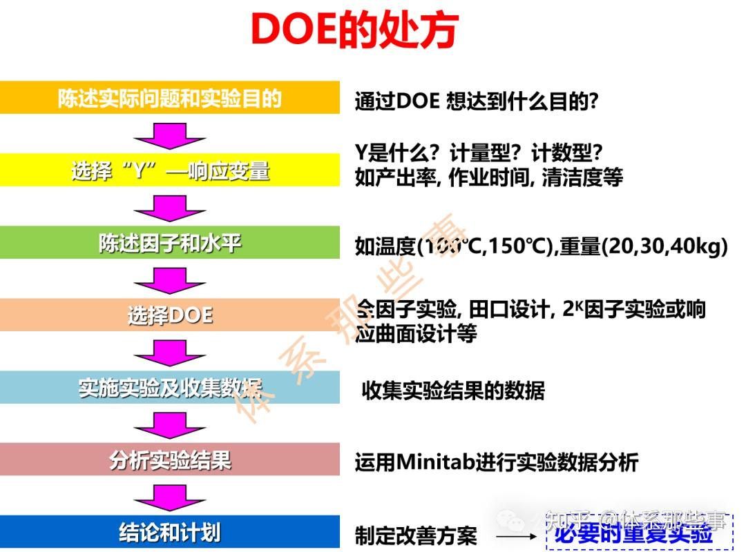 DOE（实验设计）与Minitab培训 - 知乎