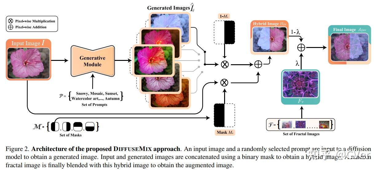 CVPR 2024 | 涨点神器！DiffuseMix：使用扩散模型进行标签保留数据增强 - 知乎