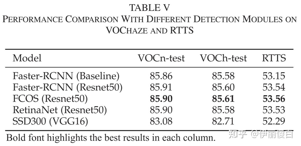 Detection-Friendly Dehazing: Object Detection in Real-World Hazy Scenes - 知乎
