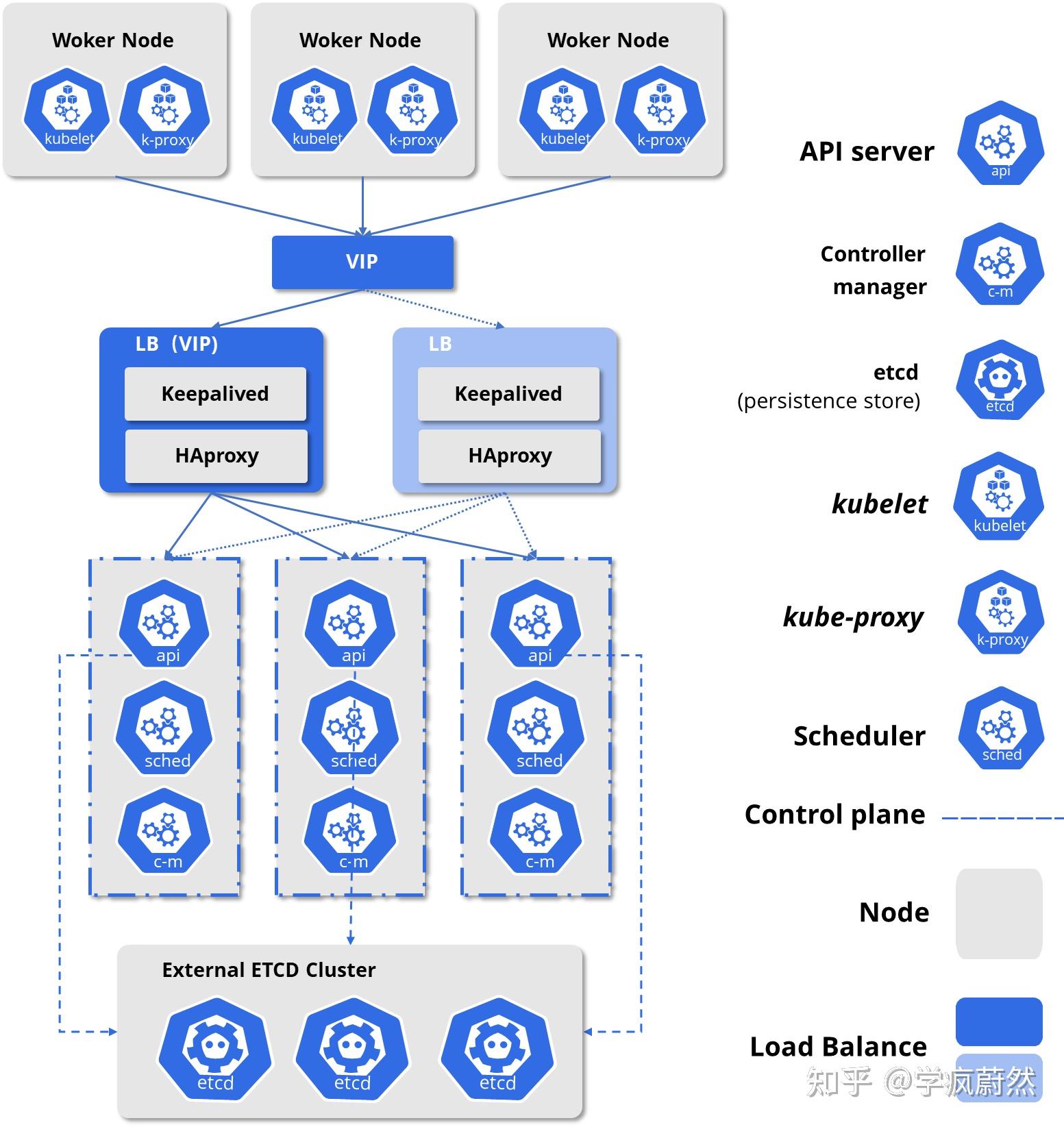 Kubernetes核心架构与高可用集群详解（含100%部署成功的方案） - 知乎