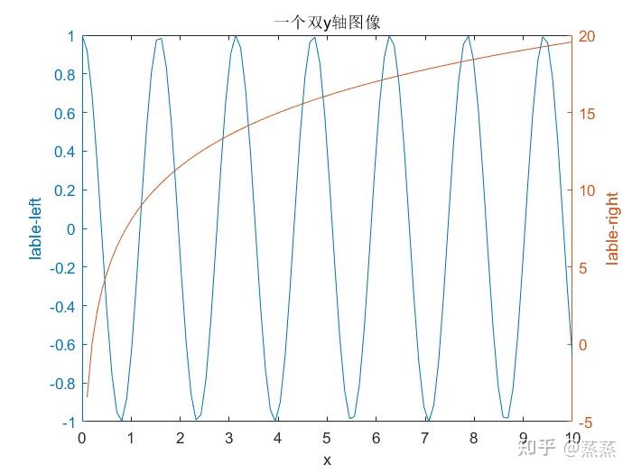 matlab-yyaxis-y