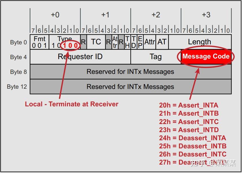 PCIE MSI and MSI-X - 知乎