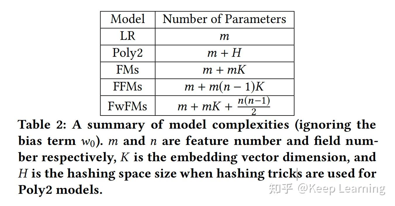 CTR预估之FMs系列模型:FM/FFM/FwFM/FEFM - 知乎