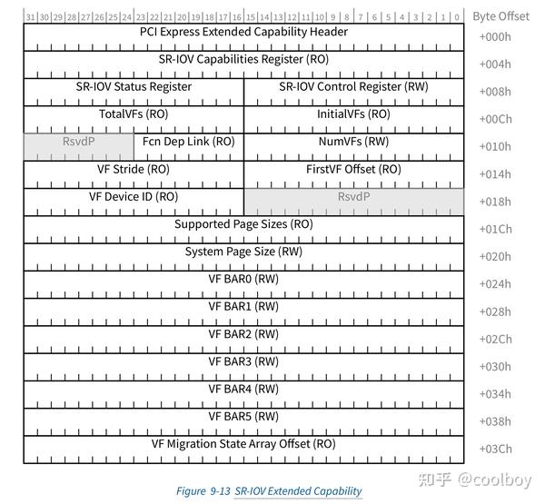 PCIe SR IOV System Page Size 