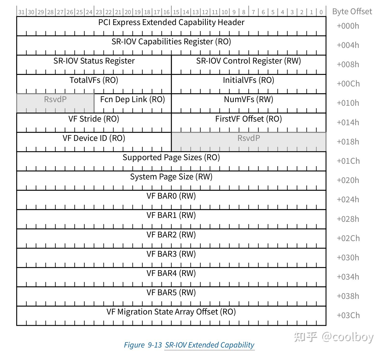 PCIe SR IOV System Page Size PCIe SR IOV System Page Size