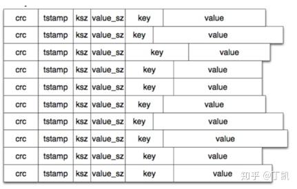 优雅的Bitcask/BeansDB - 知乎