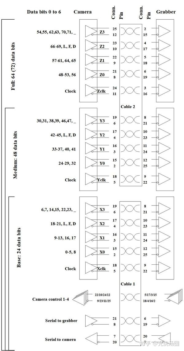 视觉知识】Camera Link协议 - 知乎