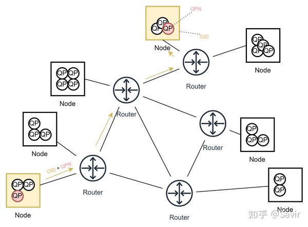 22. RDMA之基于Socket API的QP间建链 - 知乎