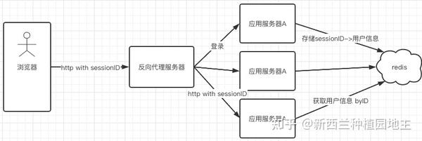 登录鉴权理论知识串讲：OAuth2、JWT、session、refresh token、SSO、OIDC、IDP... - 知乎