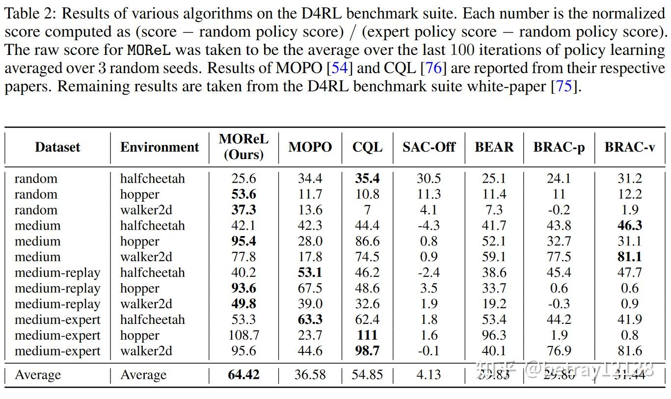 MOReL-Model-Based Offline Reinforcement Learning - 知乎
