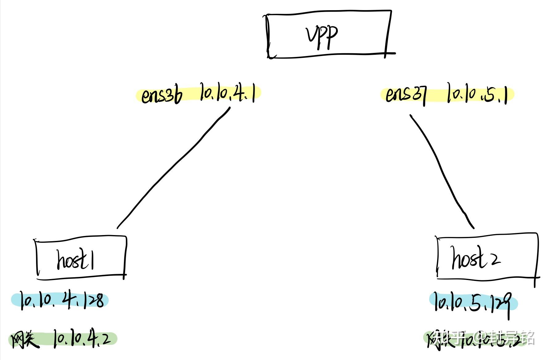 VPP学习——路由部署（二） - 知乎