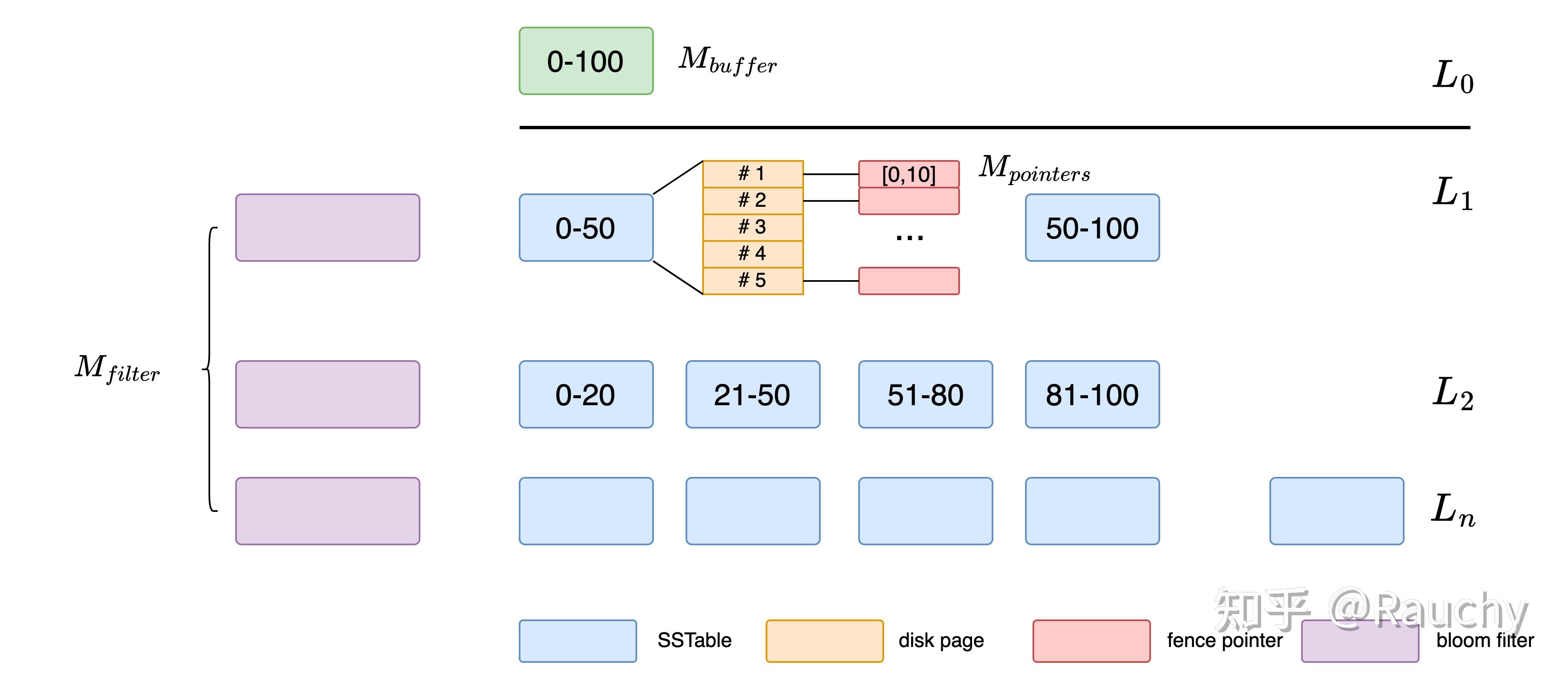 KV存储（二）LSM Tree读写优化之Bloom Filter - 知乎