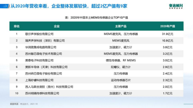 新鲜出炉！全球与中国MEMS传感器产业全景图【附1000页报告】 - 知乎