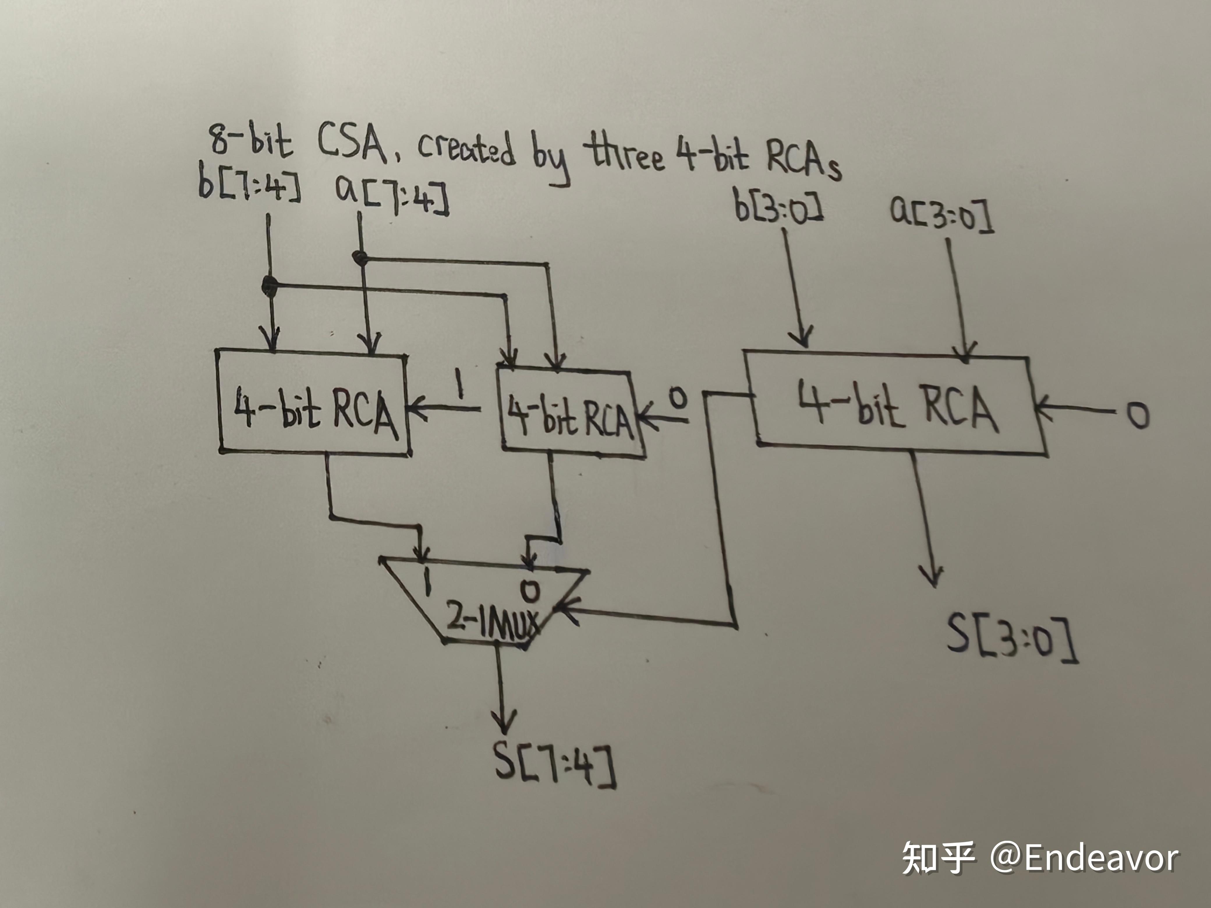 数电小站（1）：超前进位加法器与快速乘法器 - 知乎