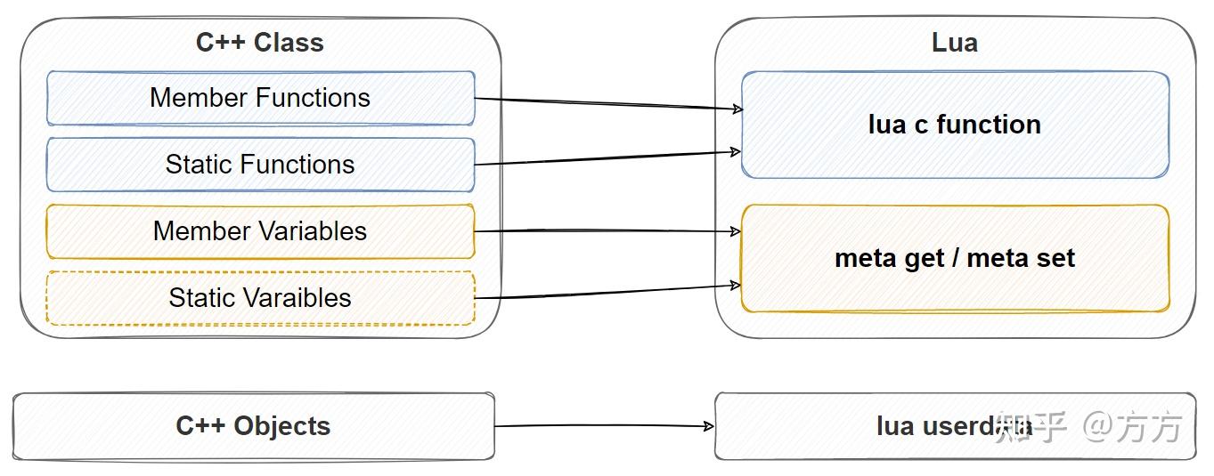 c++反射深入浅出 - 4. 基于反射的Lua中间层实现 - 知乎