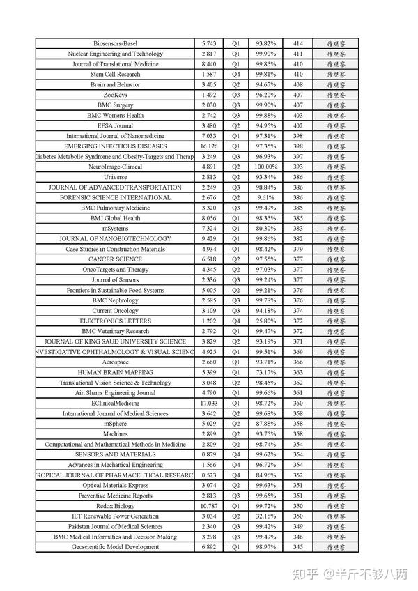 SSCI & SCIE 期刊高发文量分级（2021） - 知乎