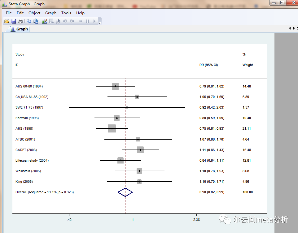 Stata的meta分析教程(02)：二分类变量的森林图 - 知乎