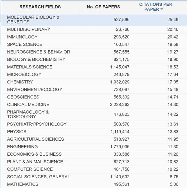 基本科学指标数据库ESI及论文的被引用次数 - 知乎