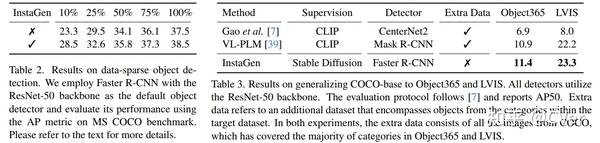涨点神器！InstaGen：通过合成数据集训练增强目标检测 - 知乎