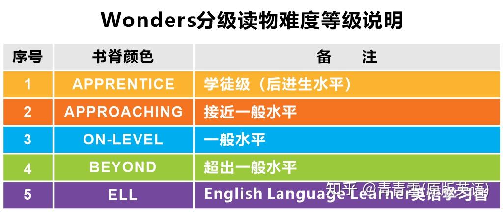 【原版教材篇02】一篇文章带你读懂Wonders原版教材配套分级阅读 - 知乎