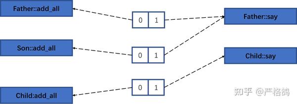C语言实现虚函数/继承/封装 - 知乎