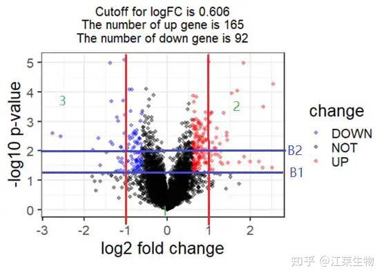 如何看懂文献里那些图——火山图(Volcano plot) - 知乎