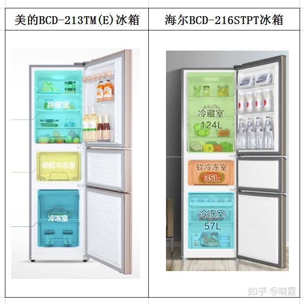 对比美的BCD-213TM(E)冰箱和海尔BCD-216STPT冰箱有什么区别