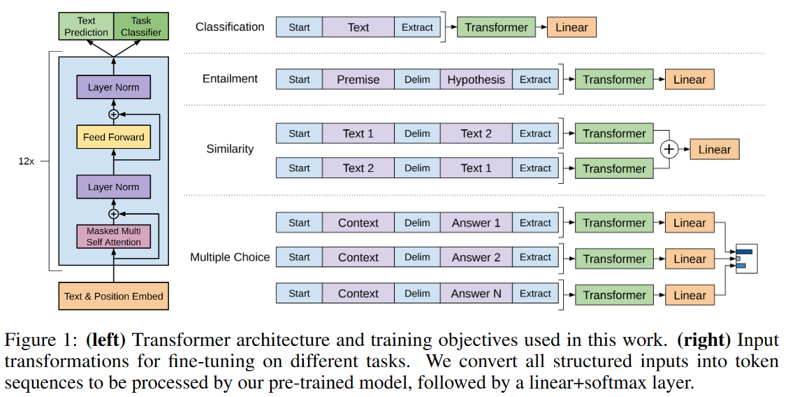 GPT: Improving Language Understanding by Generative Pre-Training - 知乎