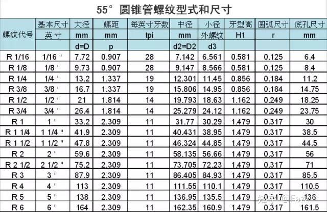 最全各种螺纹制式对照表，每人一份收藏 - 知乎