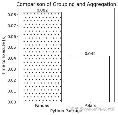 Pandas对比Polars，语法和速度大PK - 知乎
