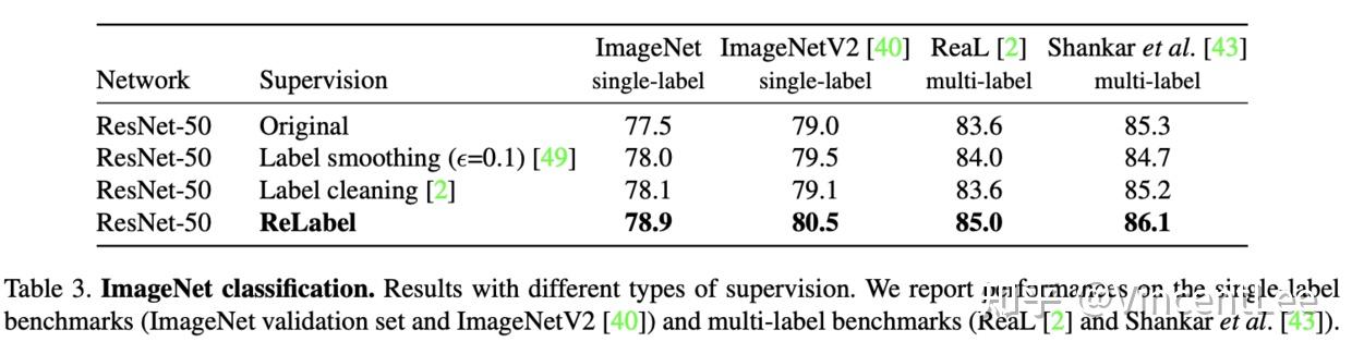 ReLabel：自动将ImageNet转化成多标签数据集，更准确地有监督训练 | 2021新文 - 知乎