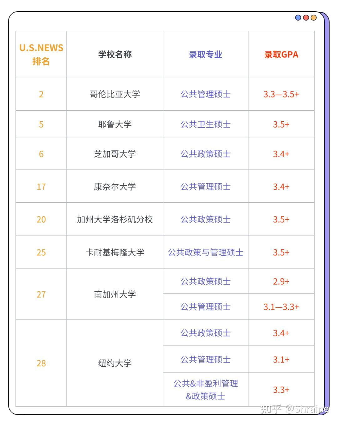 跨专业申请热门项目 MPP&MPA&MPH 22fall - 知乎