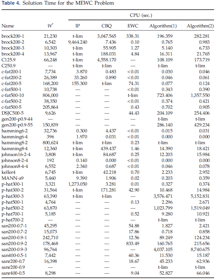 OM | 顶刊论文解读：一种求解最大边权团问题的精确算法 - 知乎