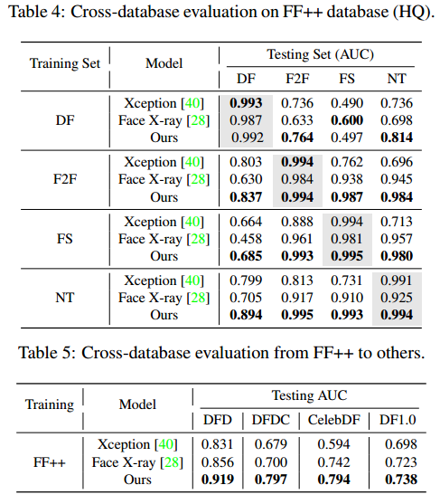 论文阅读（3）Generalizing Face Forgery Detection with High-frequency Features ...