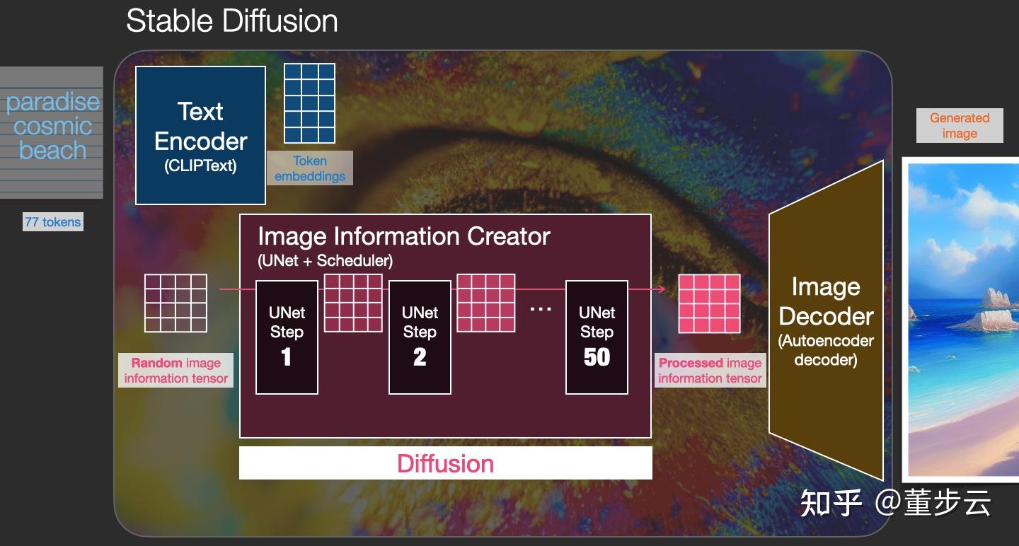 Stable Diffusion｜图解稳定扩散原理 - 知乎