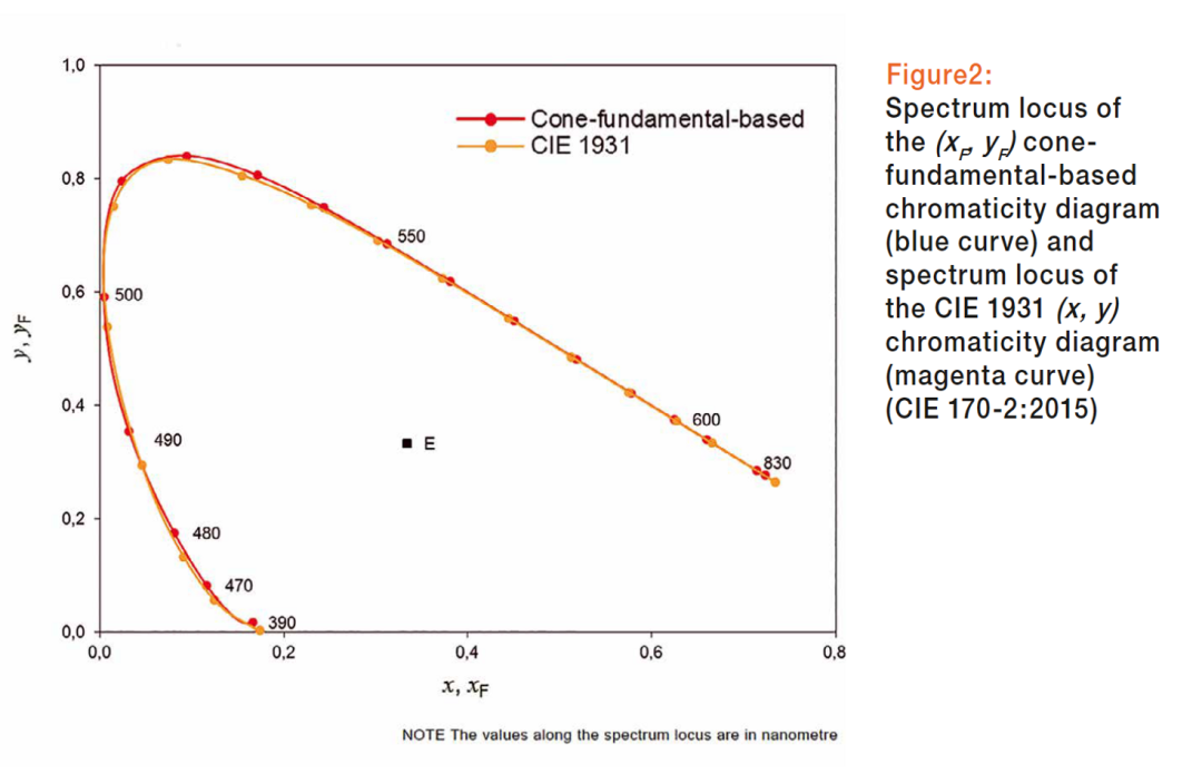 小米 13 Ultra 发布会上提到的 CIE 2015 是什么意思？ - 知乎
