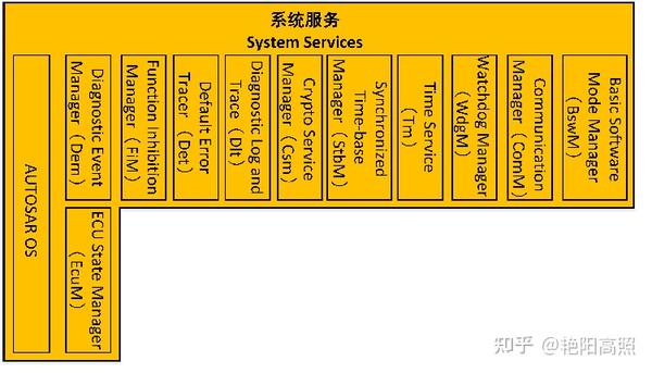 Autosar Service Layer - 知乎